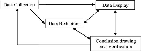 Interactive Model Of Data Analysis [11] Download Scientific Diagram