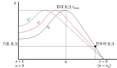 4장 유도기 3상 유도 전동기의 운전 네이버 블로그