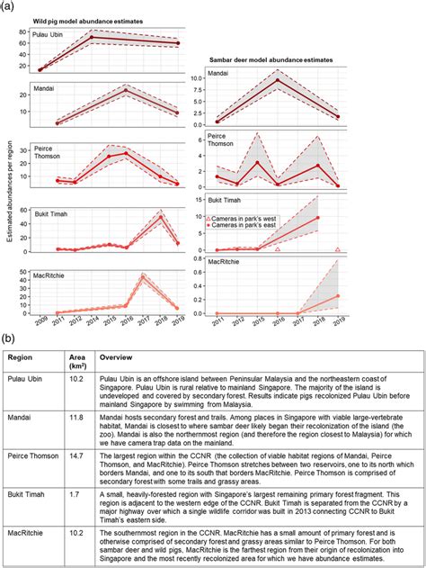 Population Trends Of Recolonizing Wild Boar And Sambar Deer In Download Scientific Diagram