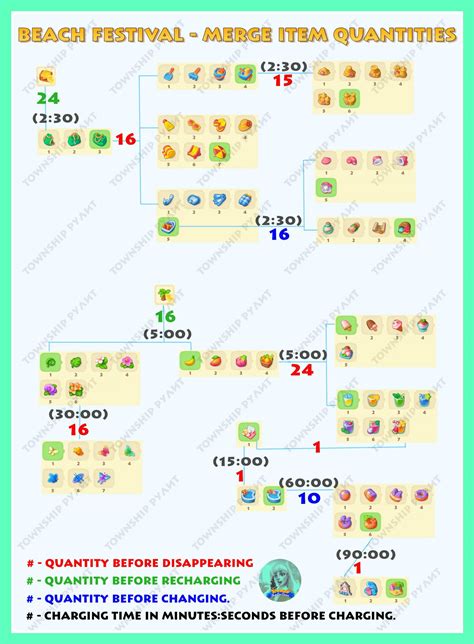 Merge Chart Rtownshipgame