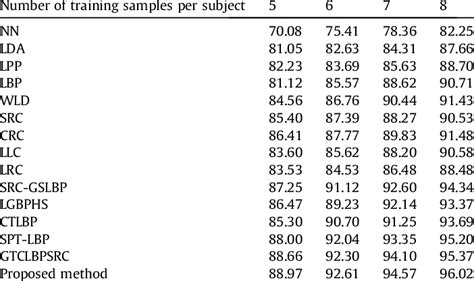 Classification Accuracies Of Different Methods On The Cmu Pie Face