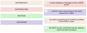 Match Each DHCP Message Type With Its Description Not All Options Are Used
