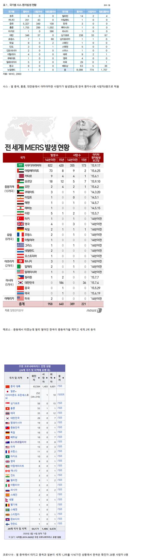 한국의 사스 Vs 메르스 Vs 코로나 대응 비교