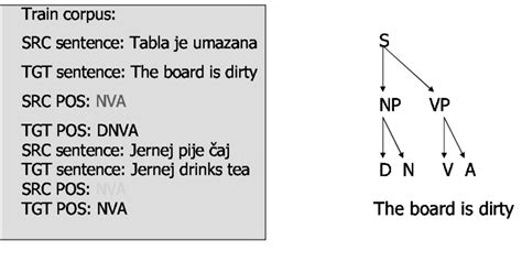 Bilingual Aligned Corpus On The Left Hand Side And Parse Tree On The