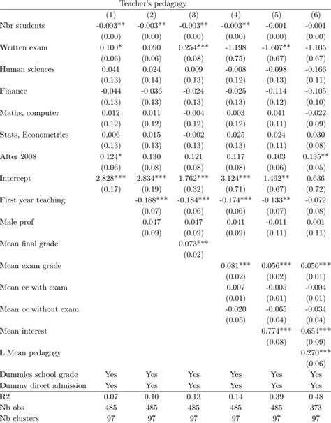 1 Ols Estimations Of Potential Determinants Of Teachers Pedagogy Mean