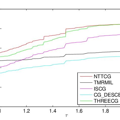 Performance Profile For The Number Of Iterations Download Scientific Diagram