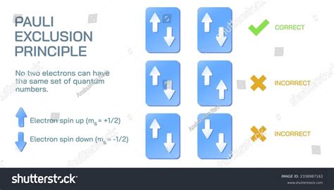 Pauli Exclusion Principle Photos Images And Pictures Shutterstock