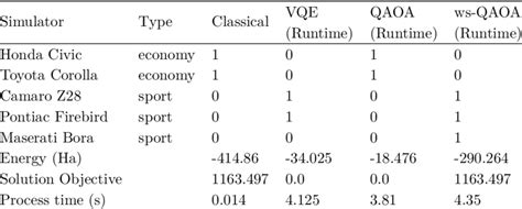 Unsupervised Clustering Results By Algorithm On Ibm Lagos With Runtime
