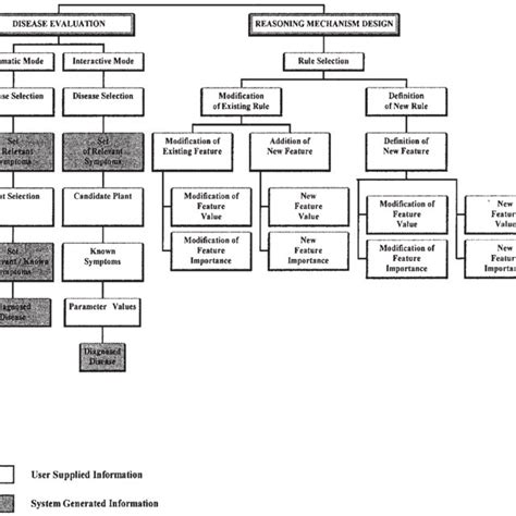 System Control Flow Diagram Download Scientific Diagram