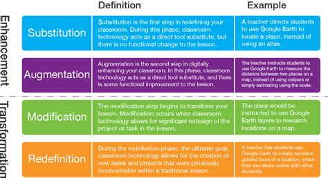 Samr Examples For Engaging Classroom Technology