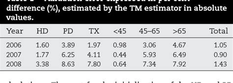 Table 1 From Markov Chain Monte Carlo Simulation For Projection Of End Stage Renal Disease