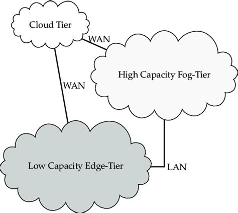 Three Tier Fog To Cloud Architecture Download Scientific Diagram