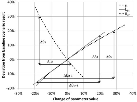 Deviation Of The Final Bed Slopes Compared To The Baseline Scenario