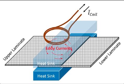 figure 1 from microscopic level modeling of induction welding heating
