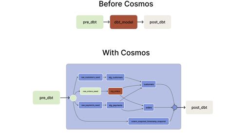 how cosmos simplifies dbt workflow orchestration in airflow by shikha