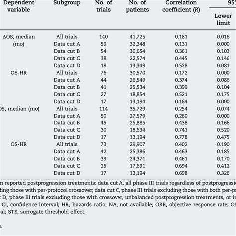 Association Between Treatment Effect On Orr And Pfs With Os