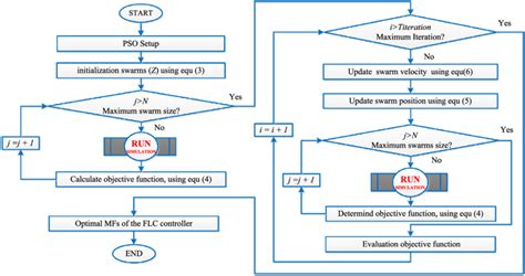 Pso Algorithm Based Flc For Optimal Mfs Design Download Scientific