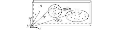 The Eulerian Coordinates In The Computational Fluid Domain X Are