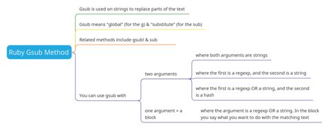 3 Awesome Ways To Use Rubys Gsub Method Rubyguides