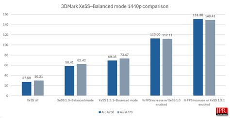 Intel XeSS, how’d it do? – Jon Peddie Research