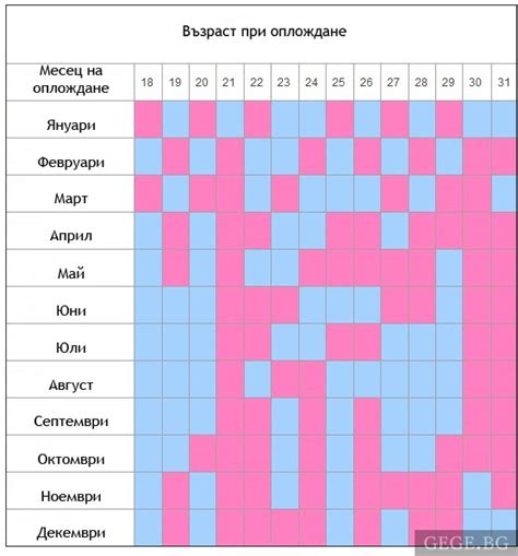 Китайски лунен календар за определяне пола на бебето Gege Bg