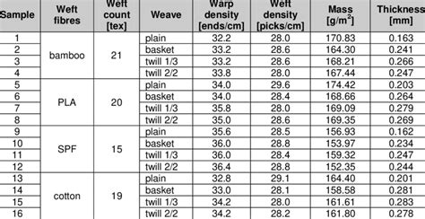 Real Values Of Density Mass And Thickness Of Measured Samples Download Scientific Diagram