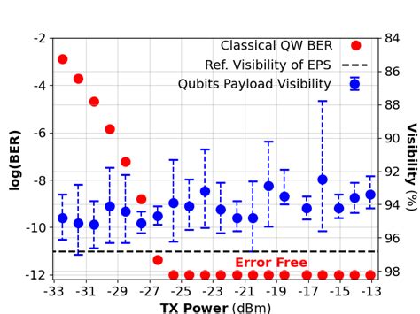 Correlation Between Classical Ber And Quantum Visibility Download