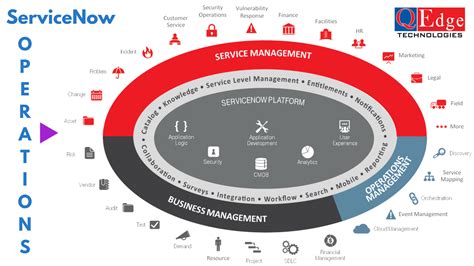 Future Scope Of Servicenow