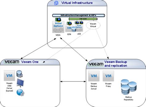 Evaluations Veeam ONE V Pascal S Wereld