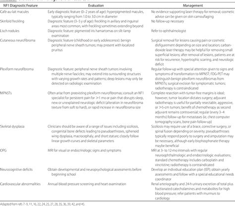 table 1 from neurofibromatosis type 1 revisited semantic scholar