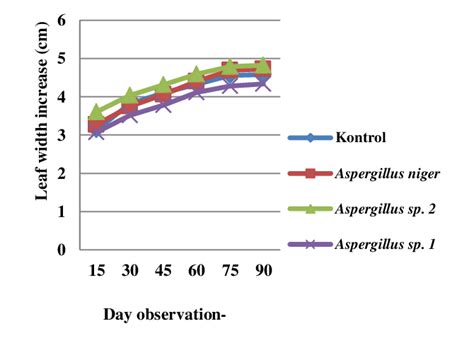 Graph Of Leaf Width Of A Marina On Pulau Sembilan Download
