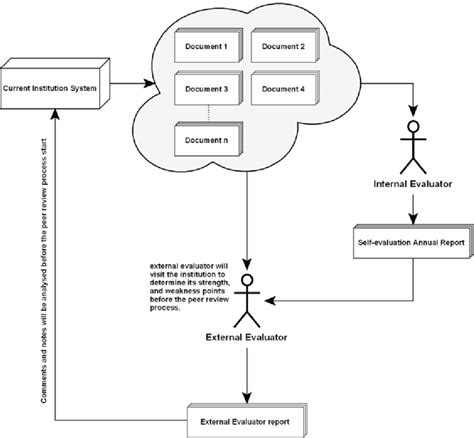 The External Evaluation Process Download Scientific Diagram