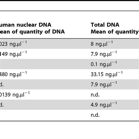 Human Nuclear Dna Quantification By Real Time Pcr And Total Dna