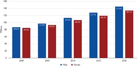 International Migrants Numbers And Trends World Migration Report