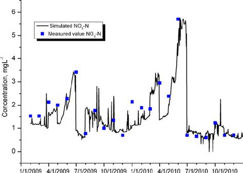Nitrate N In Wwtp Monitoring Station For The Calibration Period 2009