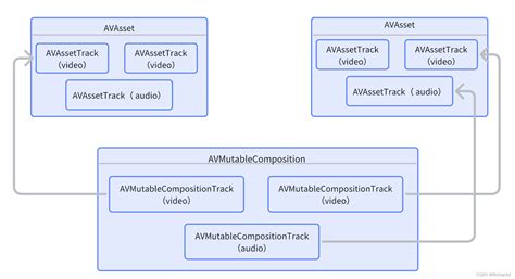 Ios中avfoundation处理视频ios 系统视频编辑开发方案 Avmutablevideocomposition Csdn博客