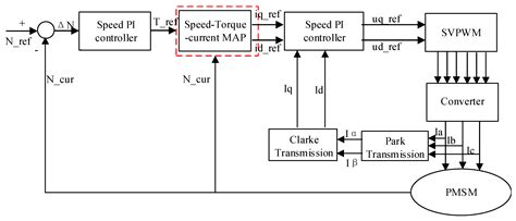 Motor Vector Control Based On Speed Torque Current Map