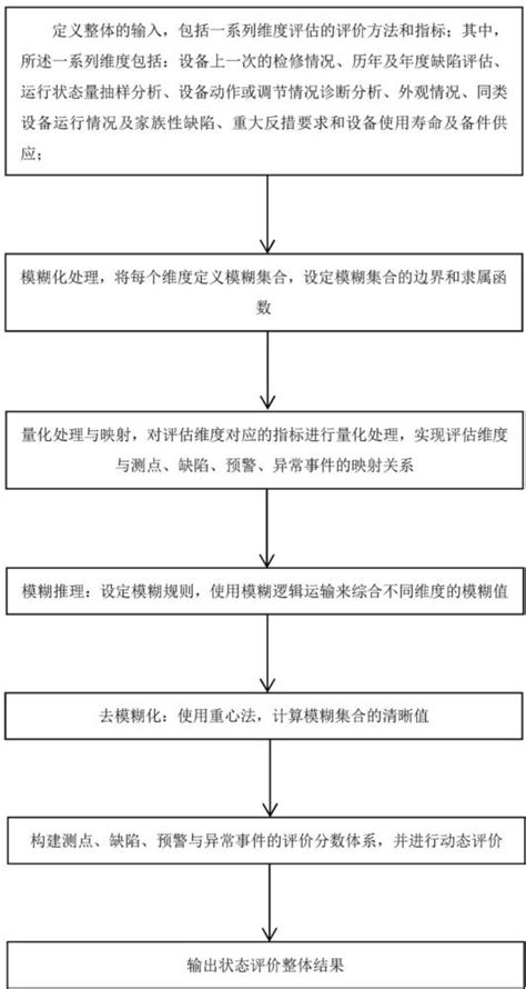 基于维度评价的电力设备状态评价方法、装置和存储介质与流程 基于维度评价的电力设备状态评价方法、装置和存储介质与流程