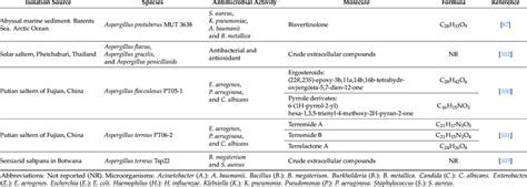 Halophilic Fungi Showing Antimicrobial Activity Download Scientific Diagram