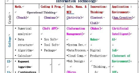 『程式城』 Coding City Math And Coding Relationship