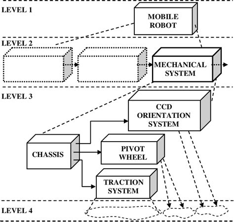 The Hierarchical Decomposition Of The Analysed System Download Scientific Diagram