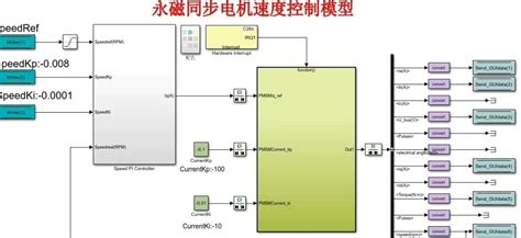 主控芯片dsp Tms320f28335，基于matlab Simulink开发的嵌入式模型，模型可自动生成ccs工tms320速度电流闭环
