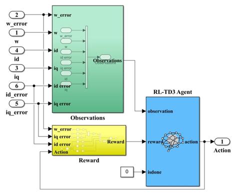 Energies Free Full Text Improvement Of Pmsm Sensorless Control