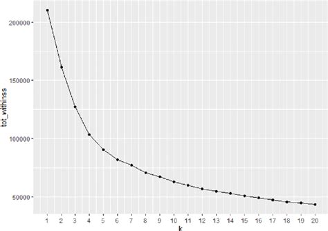 Elbow Method Showing The Optimal Number Of Clusters Of The Data To Be 4 Download Scientific