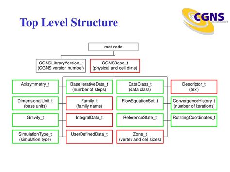 PPT CFD General Notation System Cgns Org Bruce Wedan ANSYS ICEM CFD PowerPoint