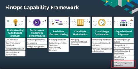 Finops Itam And The Shift To Cloud Itam Review