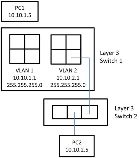 Switch How To Configure Static Routing Between Two Layer 3 Switches