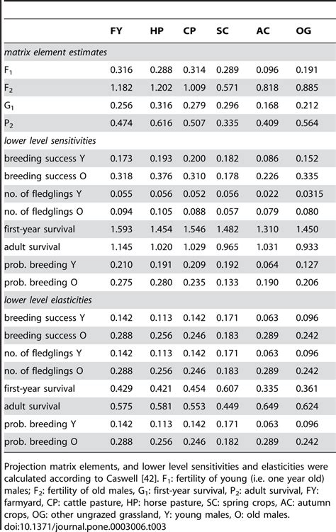 Estimated Projection Matrix Elements And Lower Level Sensitivities And Download Table