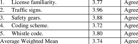 Knowledge Of Traffic Enforcers Traffic Enforcers Have Knowledge In WM VI Download