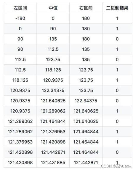 Geohash编码 Csdn博客